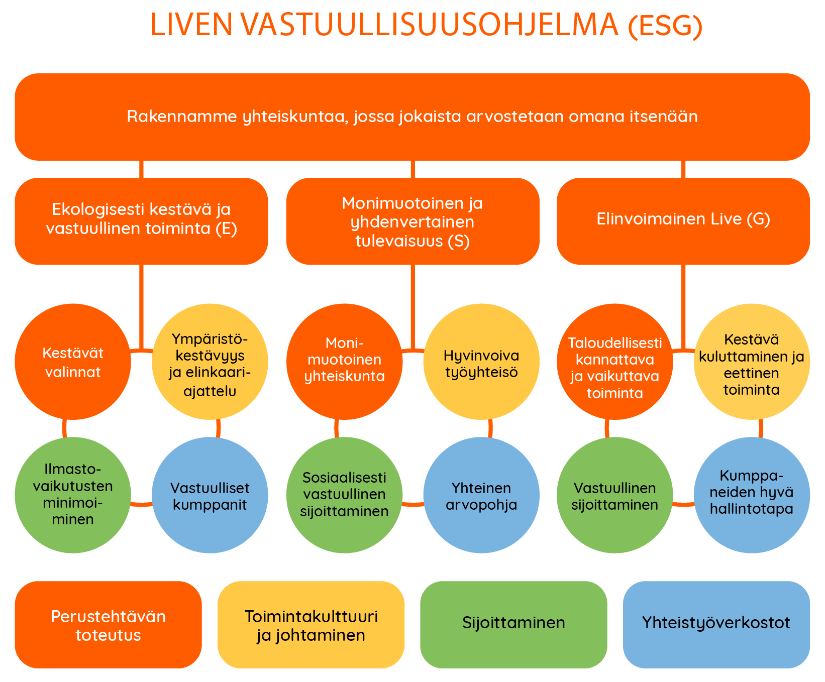Vastuullisuus - Live